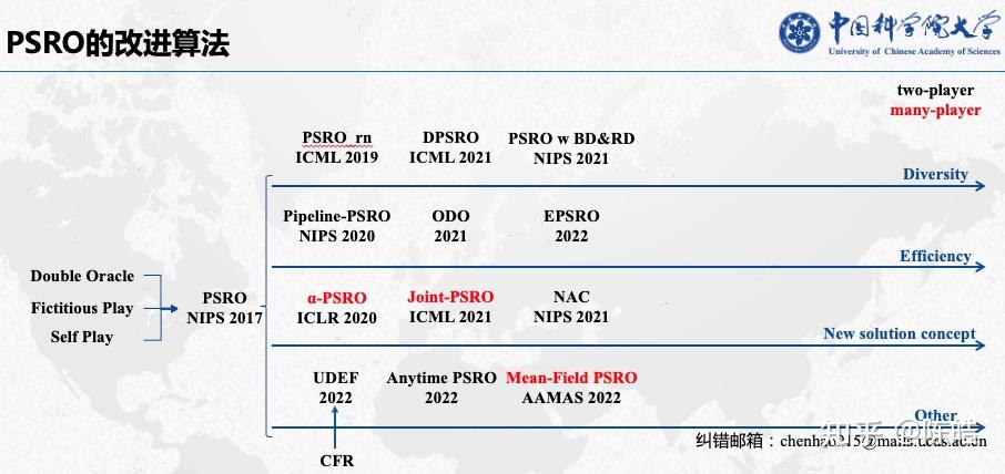 Policy Space Response Oracle (PSRO)系列工作总结 - 知乎