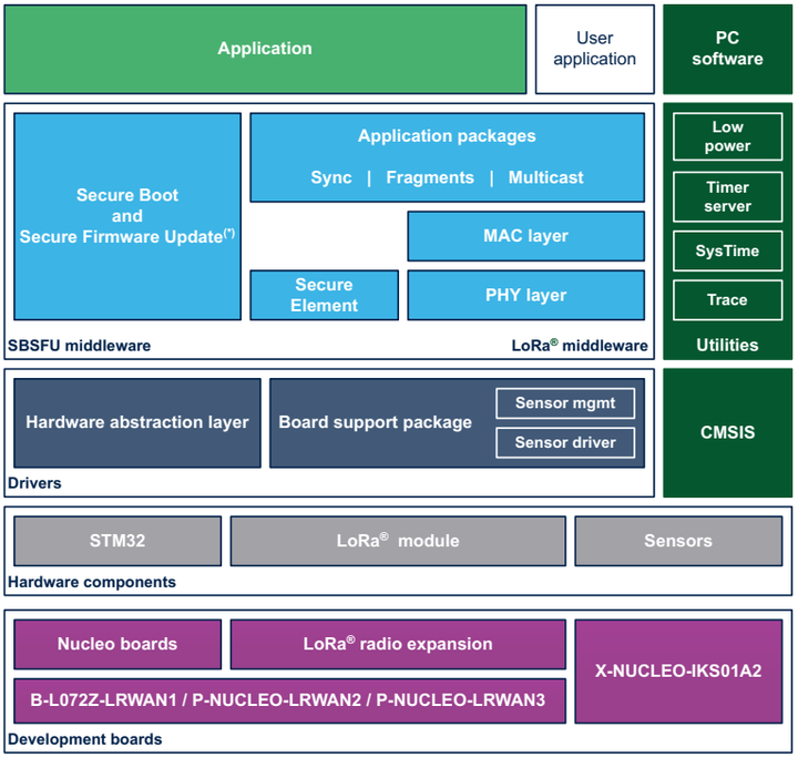 I-CUBE-LRWAN代码阅读笔记：软件架构 - 知乎