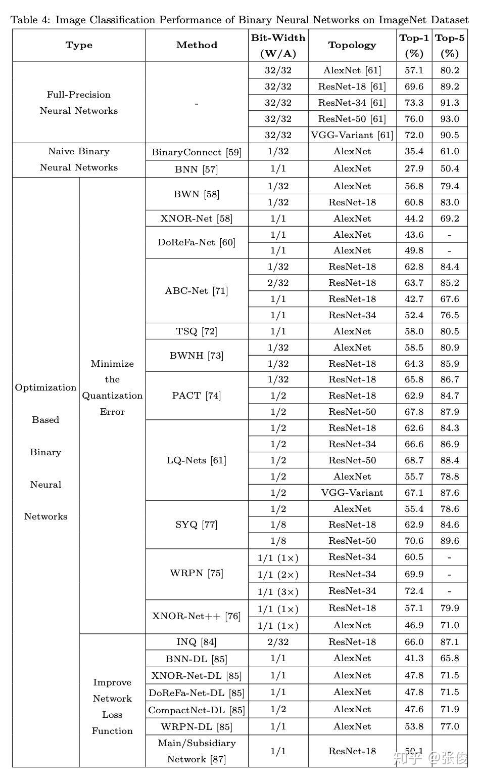二值神经网络（Binary Neural Networks）最新综述 - 知乎