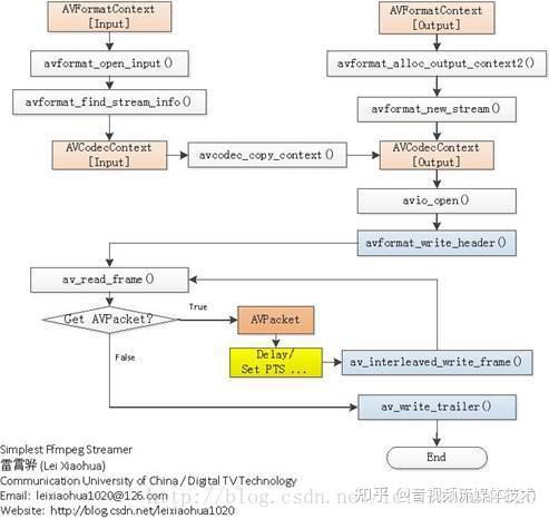 最简单的基于FFmpeg的推流器（以推送RTMP为例） - 知乎