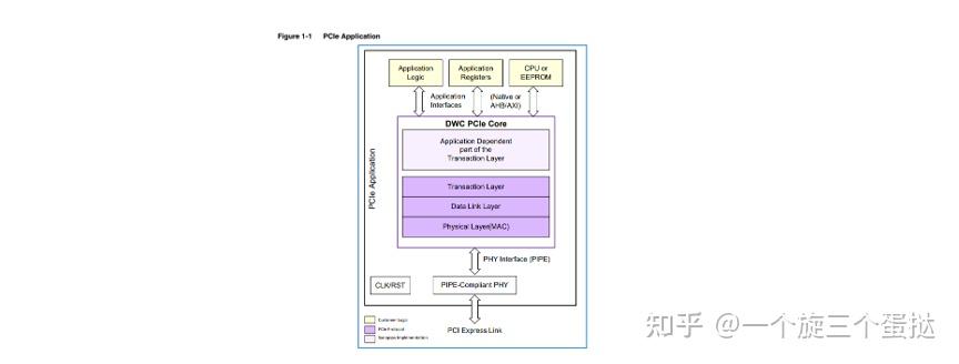 DWC for Synopsys Specification通读 - 知乎