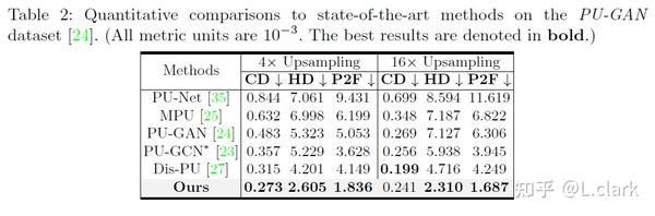[2022] PU-Transformer: Point Cloud Upsampling Transformer - 知乎