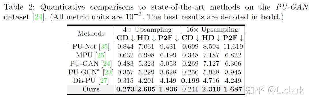 [2022] PU-Transformer: Point Cloud Upsampling Transformer - 知乎