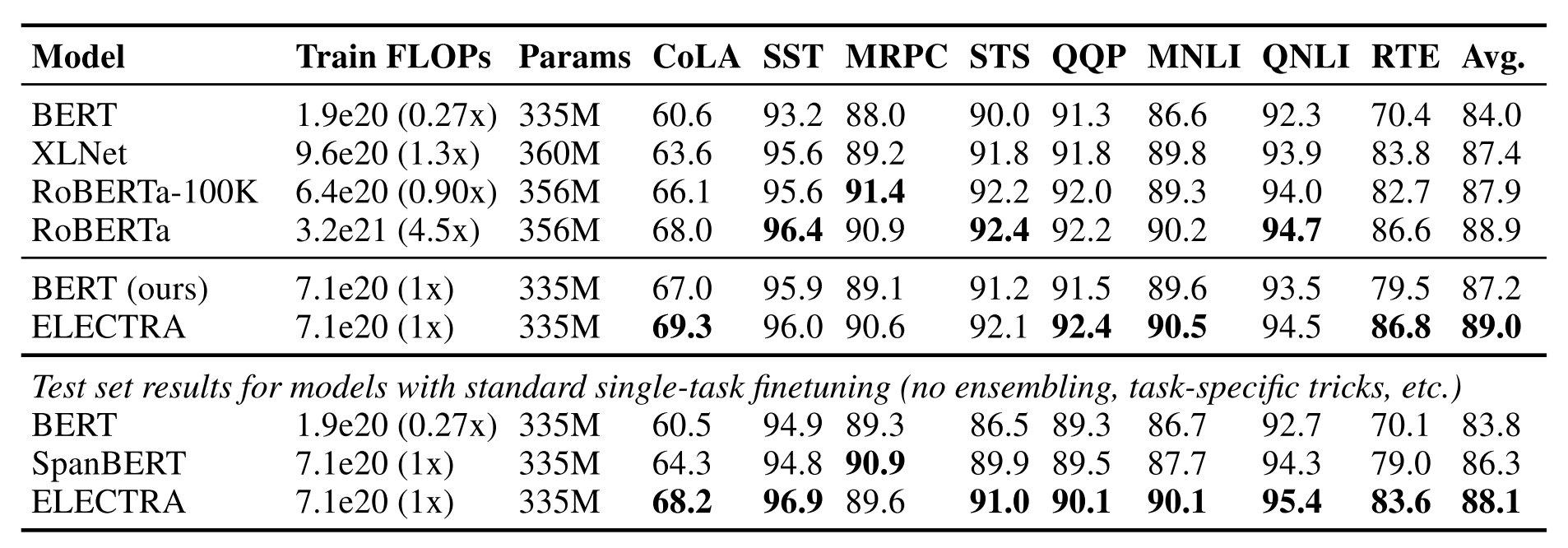 ELECTRA: 超越BERT, 19年最佳NLP预训练模型 - 知乎