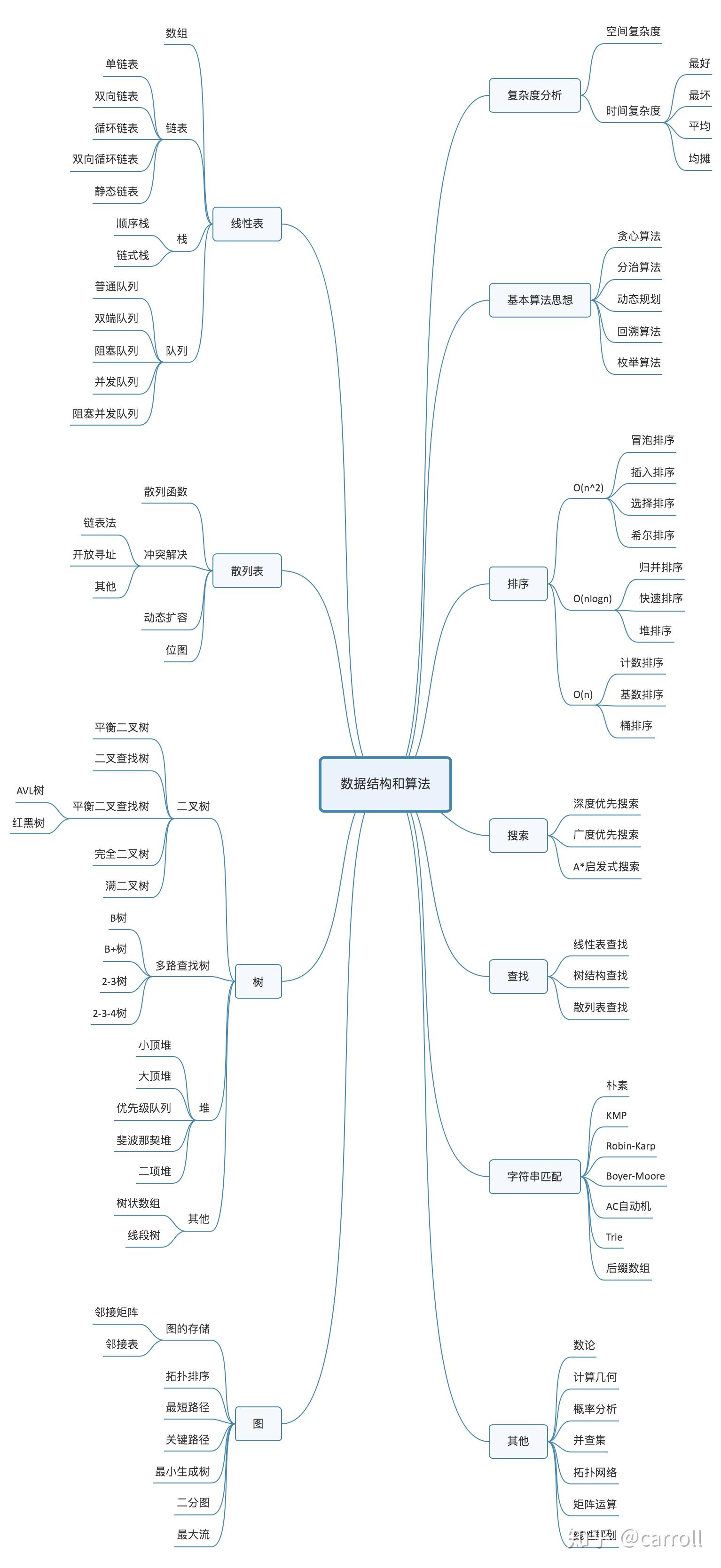《数据结构与算法之美》笔记 知乎