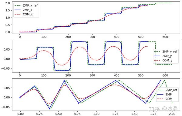 双足机器人ZMP预观控制算法介绍及代码实现 - 知乎