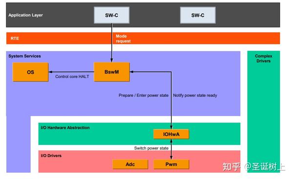 Autosar学习 2.1Autosar入门讲解-整体架构 - 知乎