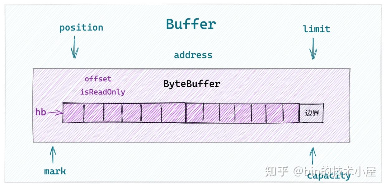 Java 中为什么要用 ByteBuffer 代替 byte 操作字节数据？ - 知乎