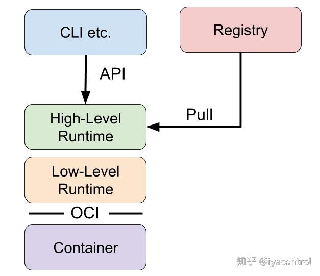 一文看懂 Container Runtime - 知乎