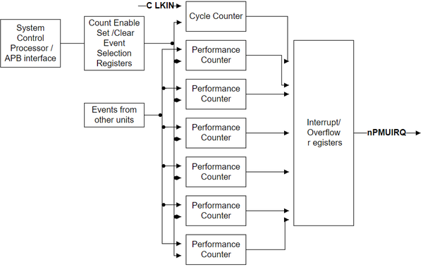 perf_event框架之：ARM PMU硬件 - 知乎