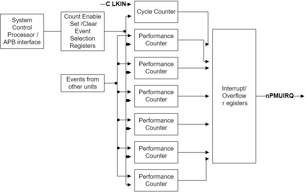 perf_event框架之：ARM PMU硬件 - 知乎