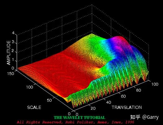 每周一篇 GDC —— 实时小波图像解压 Using Wavelets on the Xbox360 for Current and ...