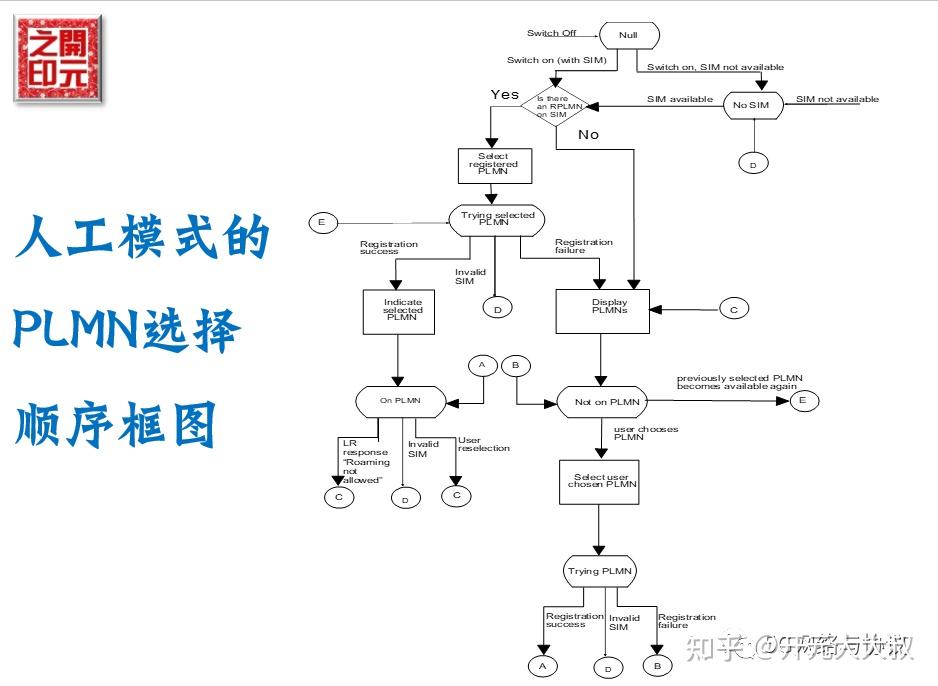 全球唯一的蜂窝网络的网络号PLMN - 知乎