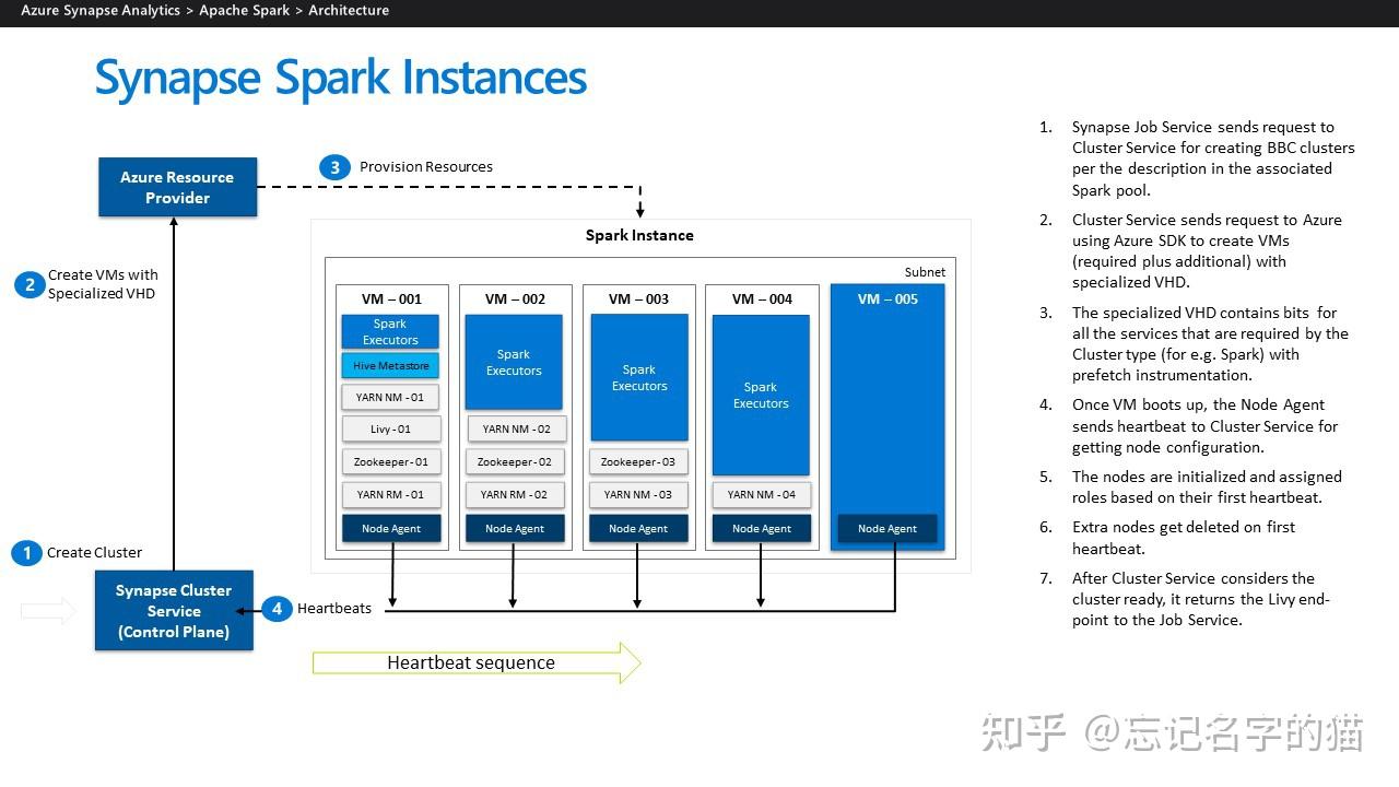 Azure Synapse Analytics - 5 Spark - 知乎