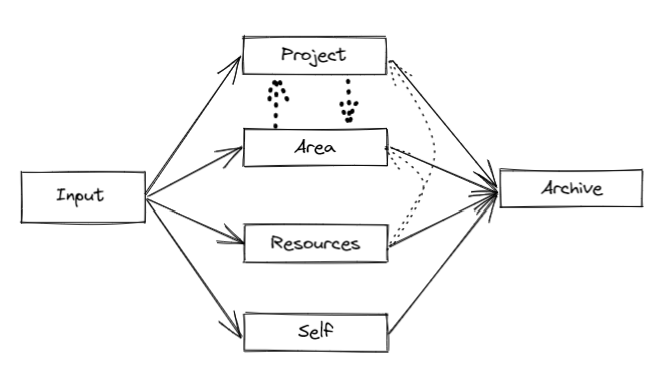 如何管理好你的笔记跟知识？我的PKM分享。 - 知乎