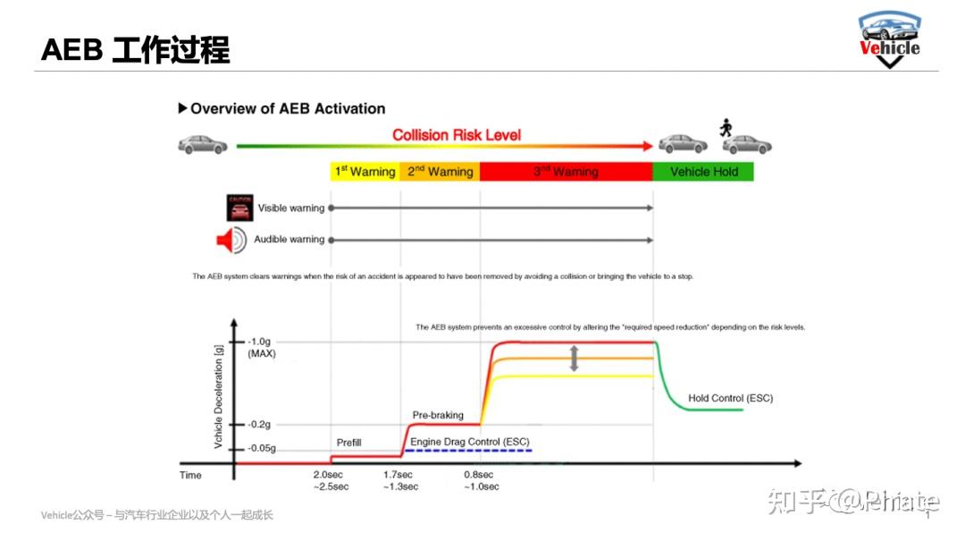 从小鹏P7事故看智能驾驶的最后一道防线AEB（自动紧急制动） - 知乎