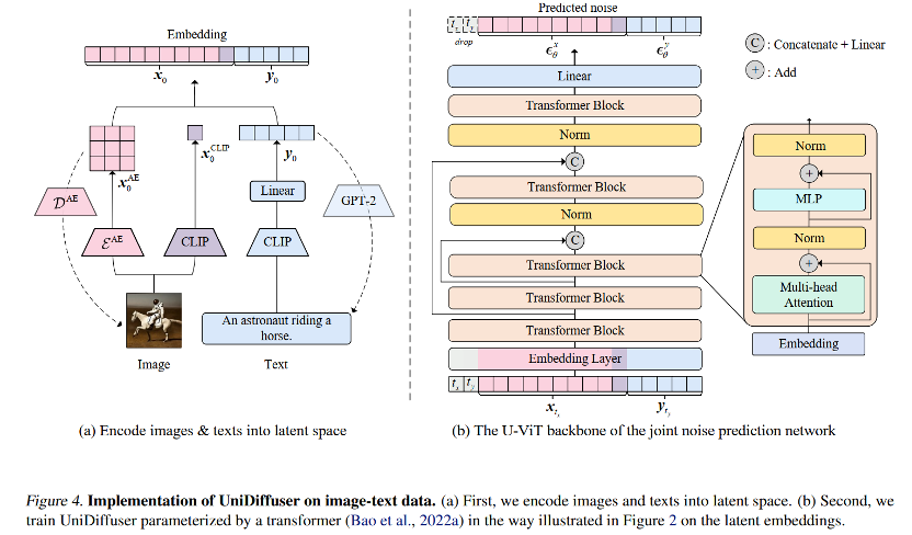 清华朱军团队开源UniDiffuser：首个基于Transformer的多模态扩散大模型！文图互生、改写全拿下！ - 知乎