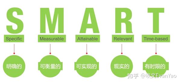 用于沟通表达的SMART法则 - 知乎