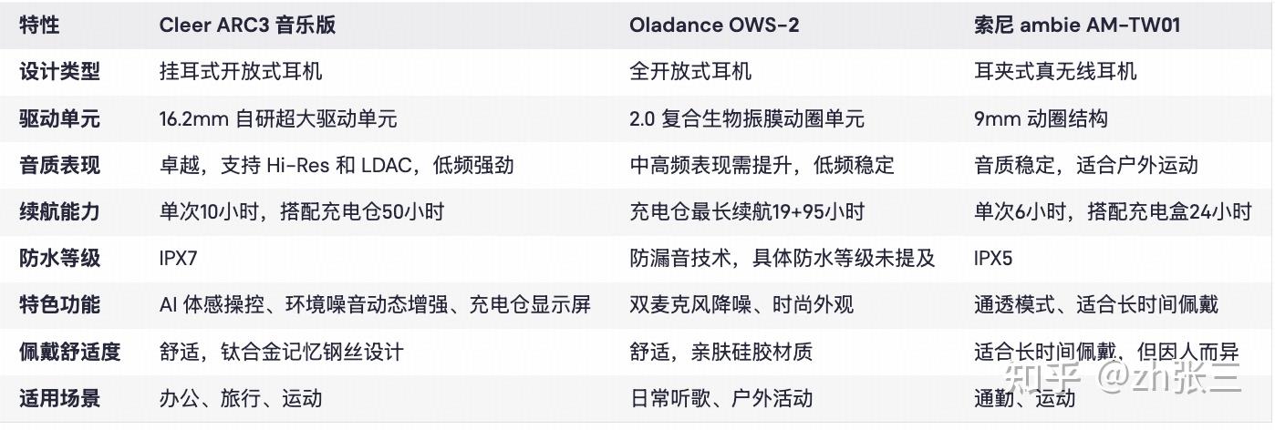《开放式耳机大对决：Cleer ARC3 音乐版、Oladance OWS-2、索尼 ambie AM-TW02 横向测评》