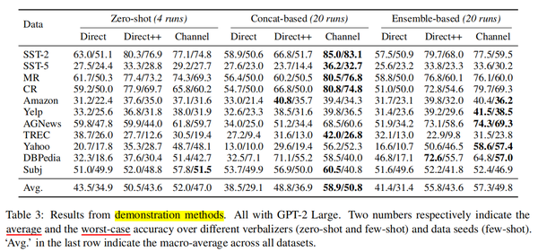 Consensuses and disagreements in the in-context learning studies — in ...