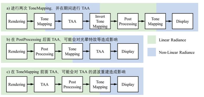 主流抗锯齿方案详解（二）TAA - 知乎