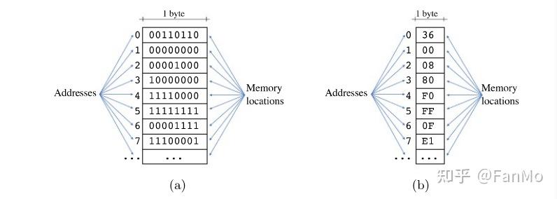 RISC-V汇编语言入门（六） —RV32I指令集 - 知乎