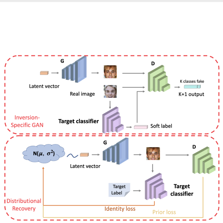 Gan Based Model Inversion Attacks 2 知乎
