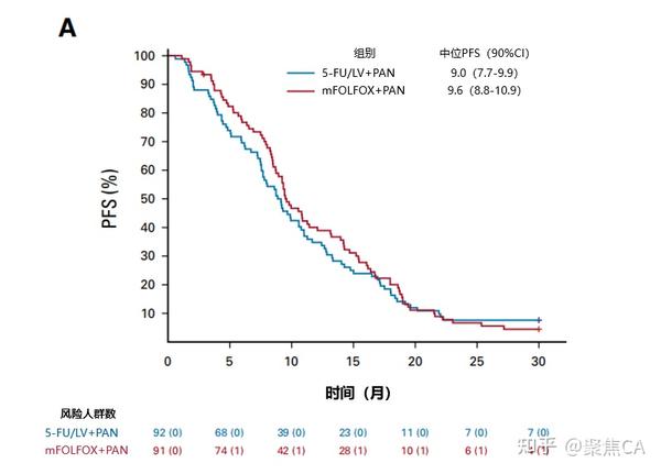 PFS无显著差异！JCO：帕尼单抗+化疗可作为RAS/BRAF野生型老年mCRC患者初始治疗的合理选择 - 知乎