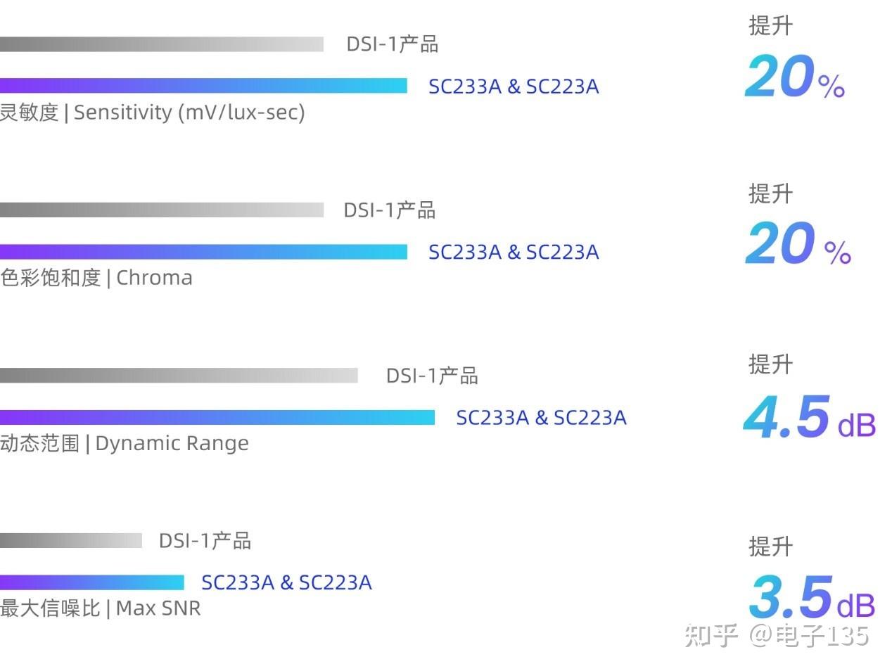 以创新技术走向应用，思特威推出基于DSI-2技术首创新品SC233A与SC223A - 知乎