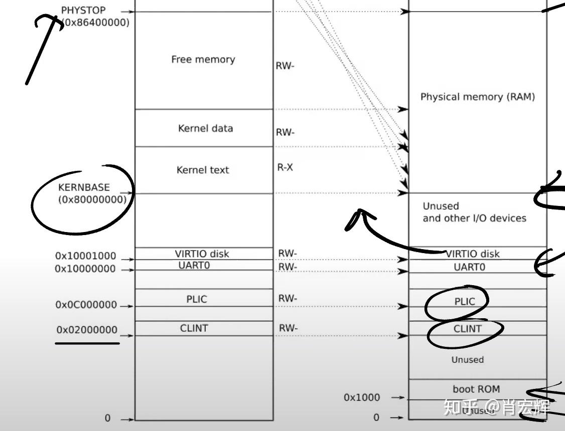 4.5 Kernel Page Table - 知乎