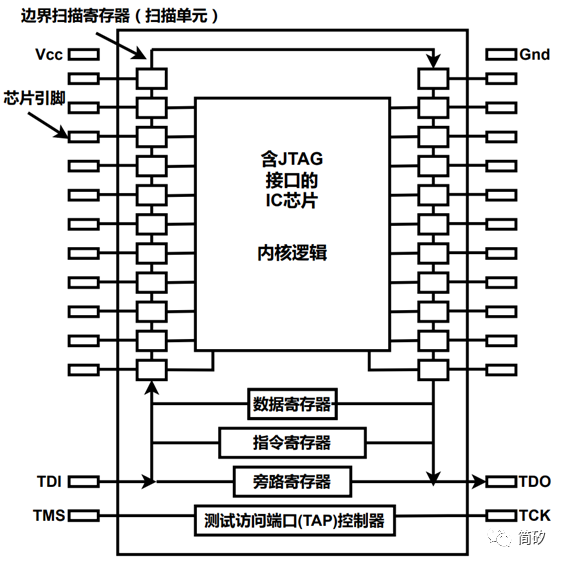 DFT必知必学系列：JTAG边界扫描系统指令 - 知乎