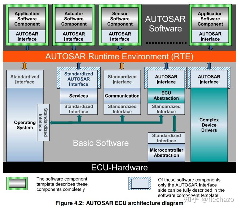 小柴带你学AutoSar系列三、标准和规范篇（6）RTE - 知乎