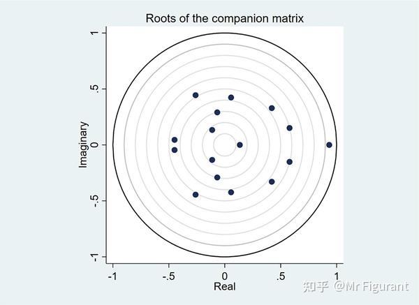 Stata学习：如何构建PVAR-GMM模型？ - 知乎