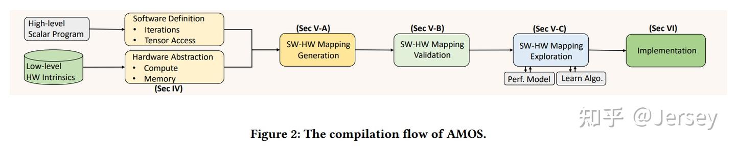 AMOS: Enabling Automatic Mapping for Tensor Computations On Spatial ...