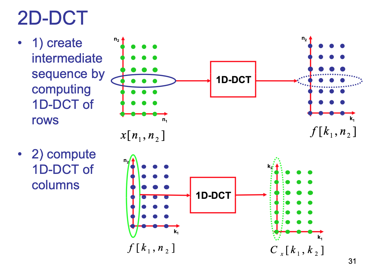 一篇文章搞定DCT在JPEG中的本质 - 知乎