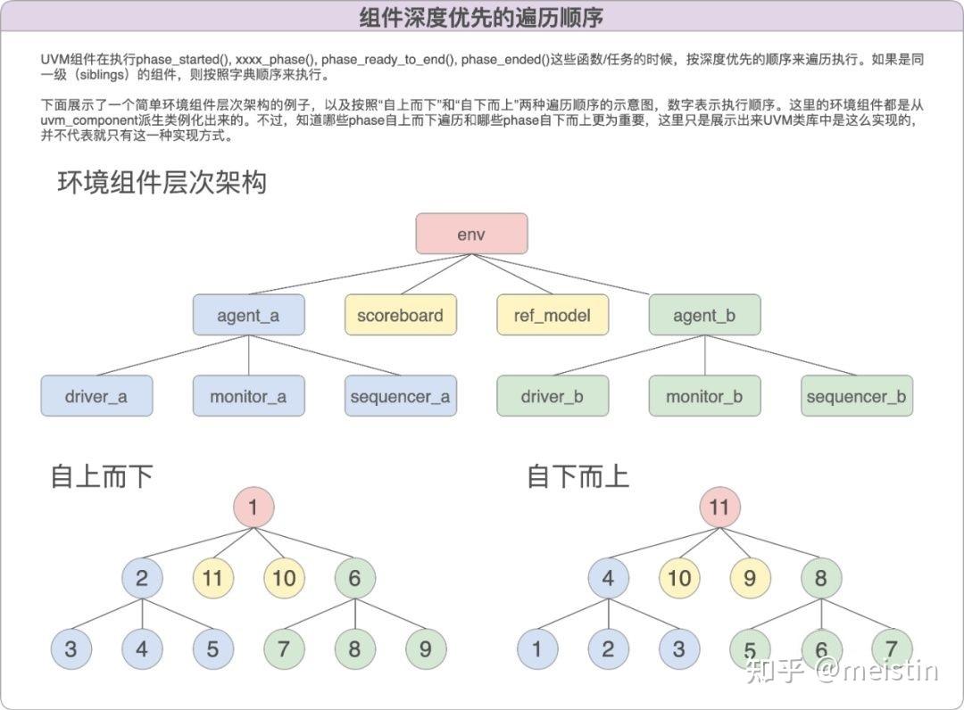 [UVM源代码研究] 浅谈UVM PHASE机制的运行 - 知乎