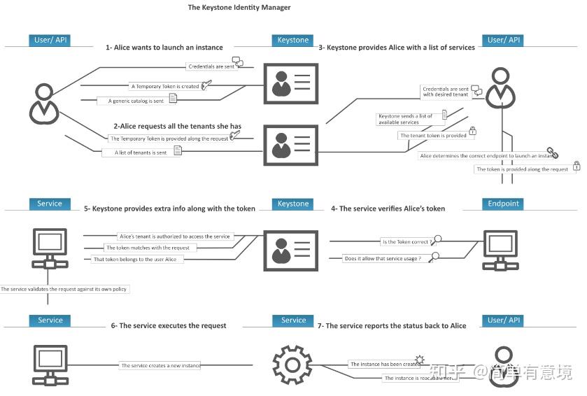 OpenStack 架构组件简介有哪些？ - 知乎