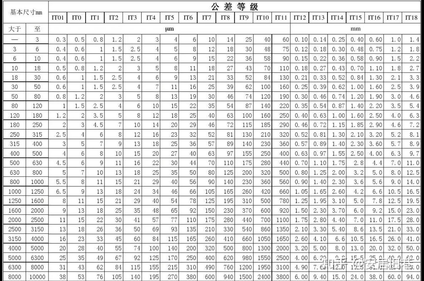 机械制图中公差与配合及其标注方法 - 知乎