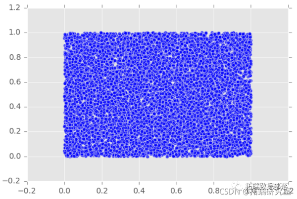 python中的copula：Frank、Clayton和Gumbel copula模型估计与可视化|附代码数据 - 知乎
