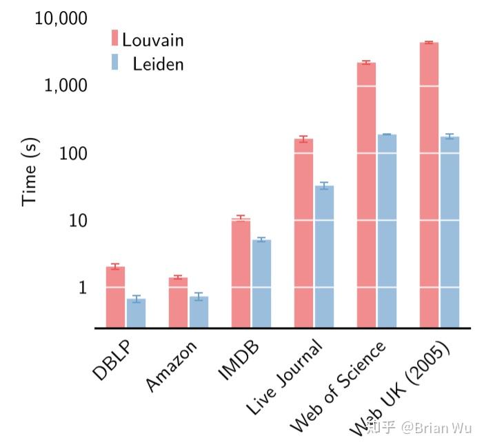 社区发现(Community detection)的经典方法有哪些？该领域最新的研究进展如何？ - 知乎