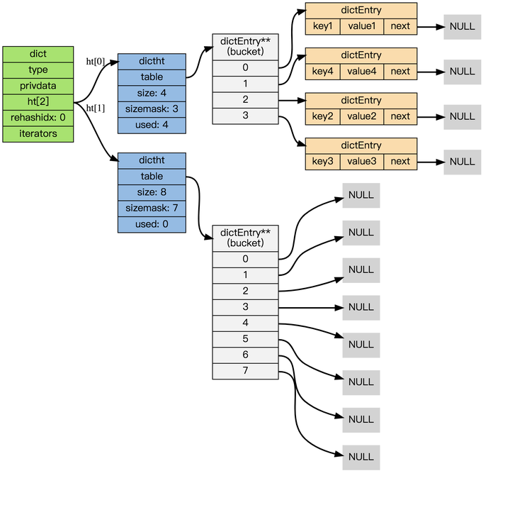Redis dict详解 - 知乎