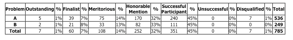 【国际数学竞赛】美国高中生数学建模竞赛(HiMCM) - 知乎