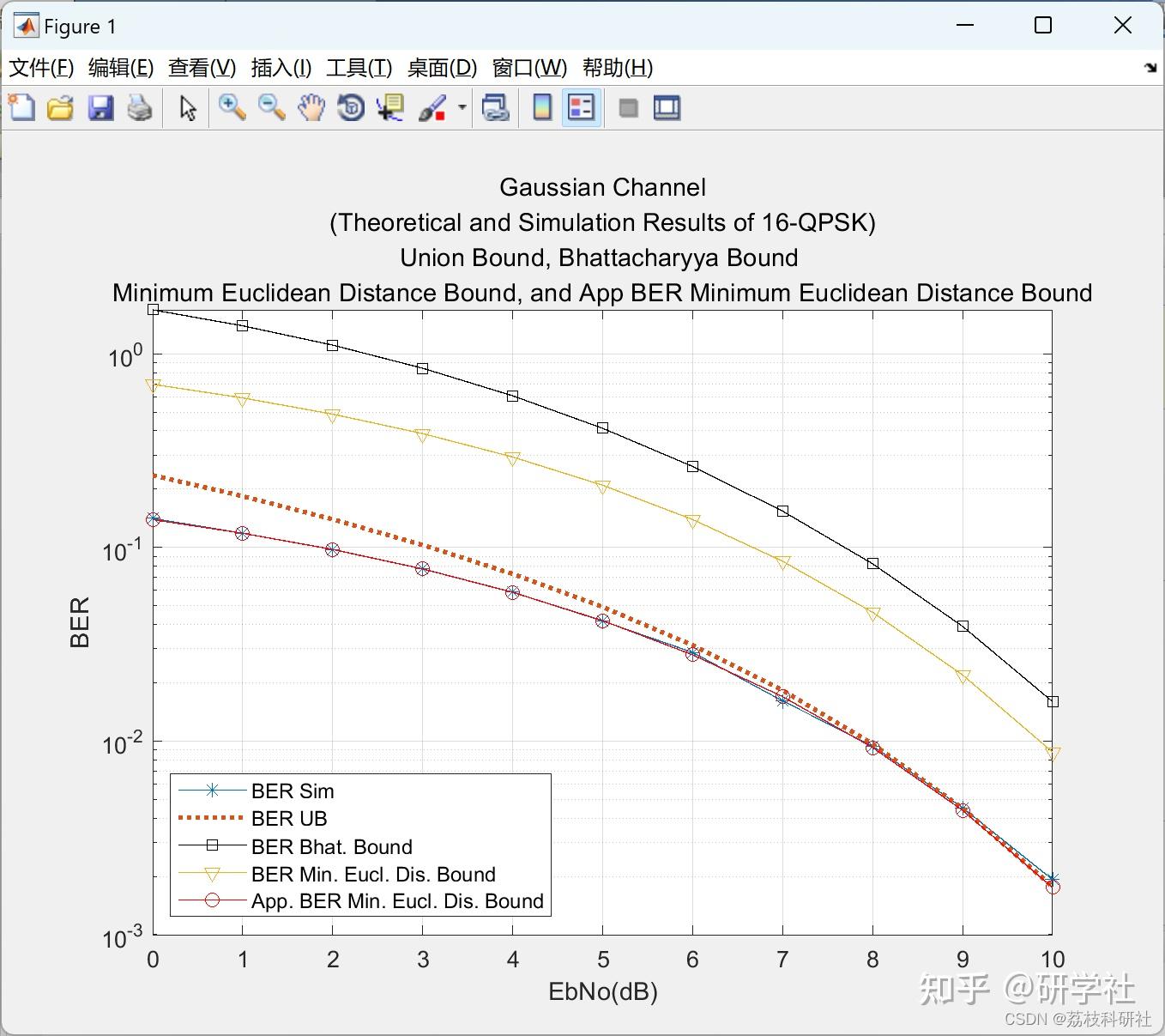 AWGN 和衰落通道上 16-QAM 的“联合绑定”、“联合-巴塔查里亚绑定”和“最小欧几里得距离绑定”研究（Matlab代码实现） - 知乎