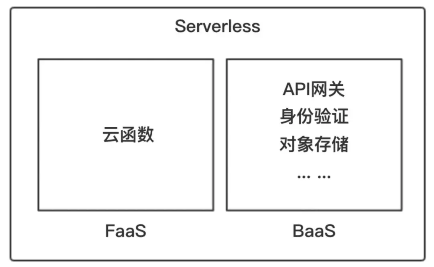 入门 Serverless：如何实现 Hello World？ - 知乎