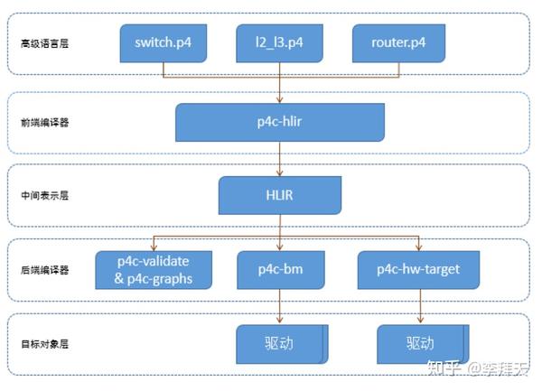 P4-16编程基础 - 知乎