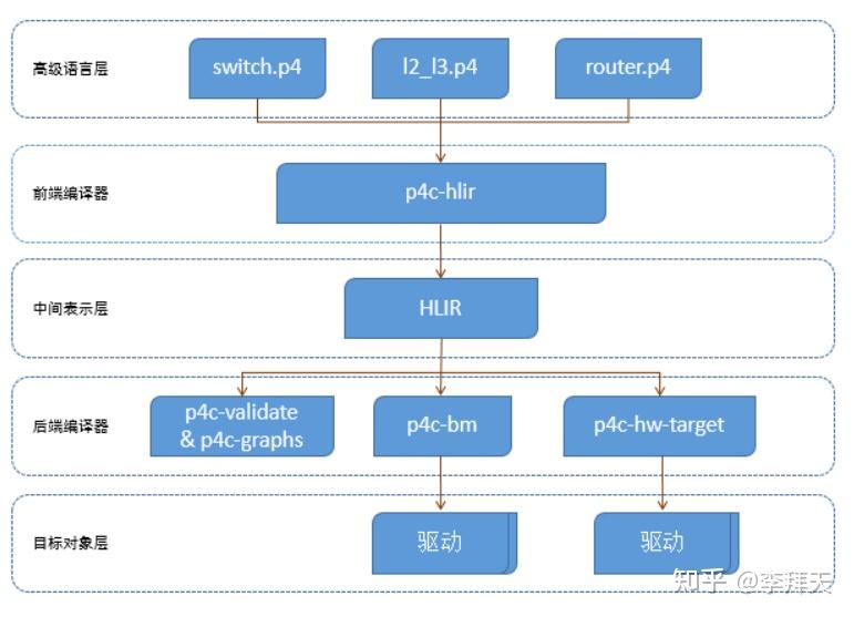 P4-16编程基础 - 知乎