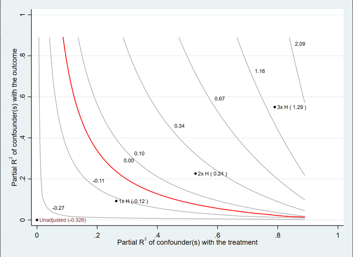 Stata学习：如何绘制敏感性等高线图？ - 知乎