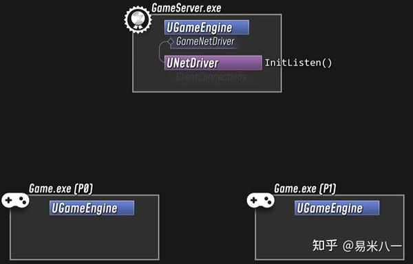 UE5 -- Replication（网络复制） - 知乎