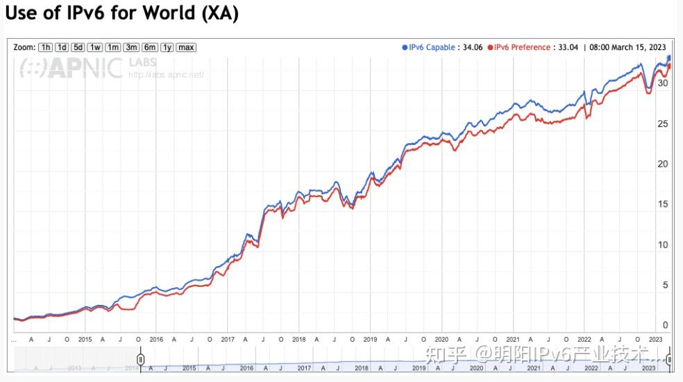 2023年全球IPv6发展数据一览 - 知乎