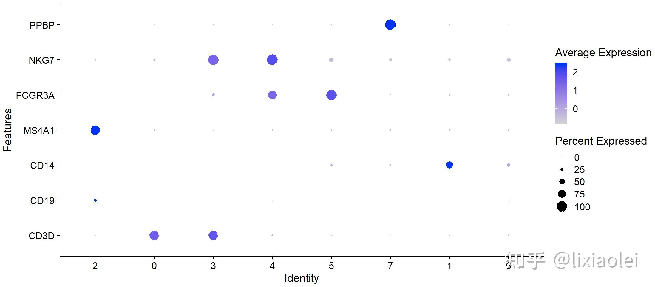 Seurat DotPlot 美化指南：从基础到高级，打造高颜值基因表达气泡图 - 知乎